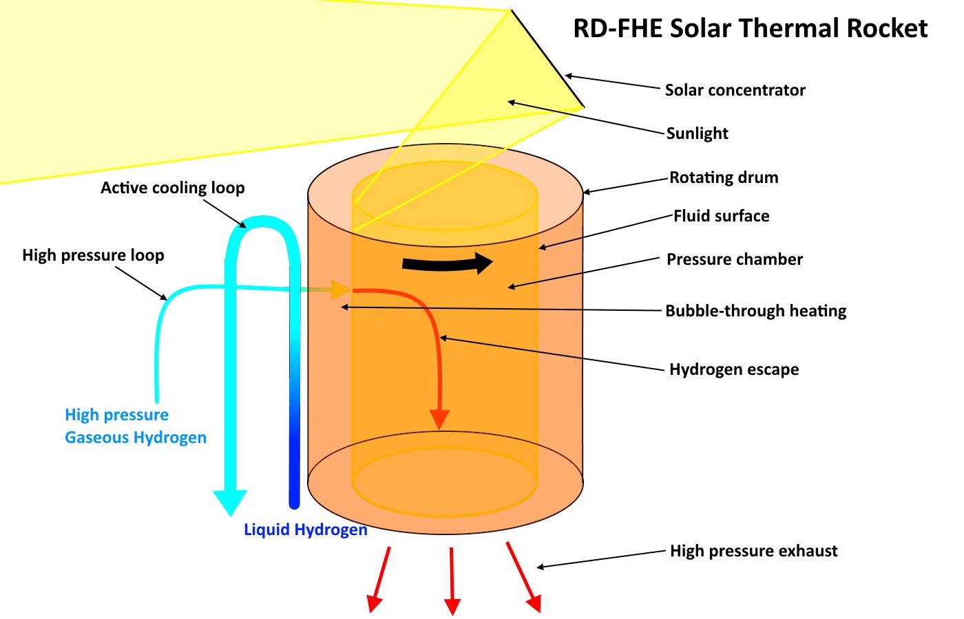 Bring Solar Thermal Rockets Back! | Sufficient Velocity