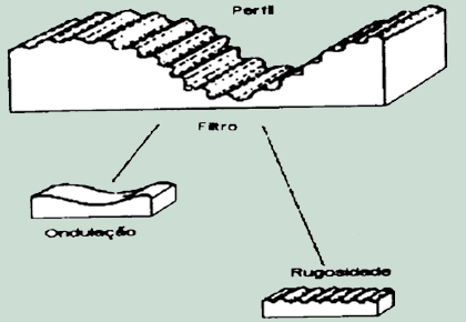 Denis Vaneti: TOLERÂNCIAS DE ACABAMENTO SUPERFICIAL – RUGOSIDADE