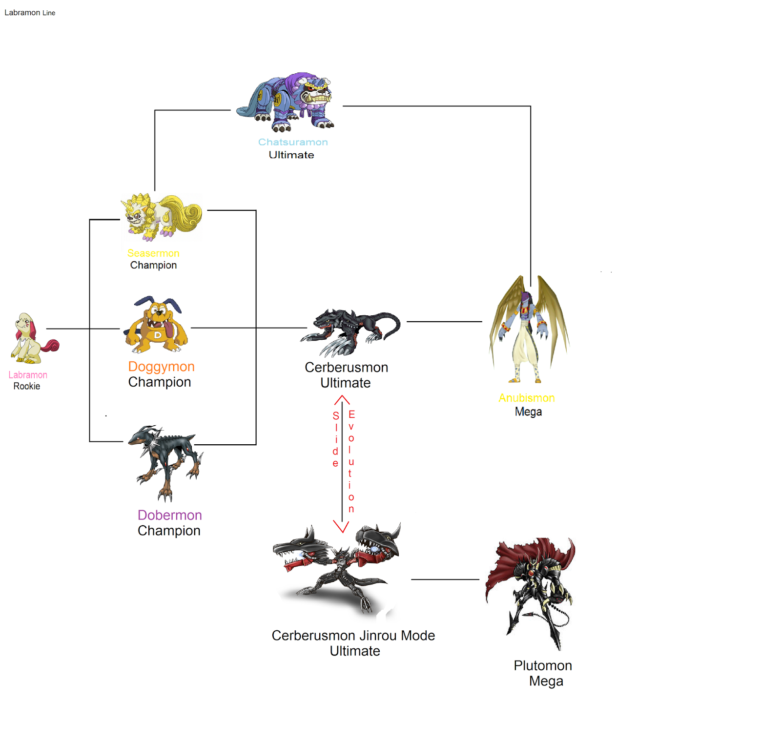 Doggymon Evolution Line