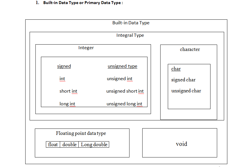C Language: Datatypes