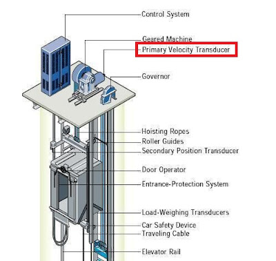 Arindam Bhadra Fire Safety : Heat Detector Required for the Elevator Pit