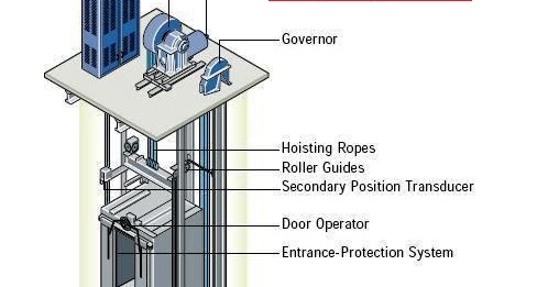 Arindam Bhadra Fire Safety : Heat Detector Required for the Elevator Pit