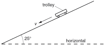 A trolley moves down a slope, as shown in Fig.1. Slope makes an angle ...