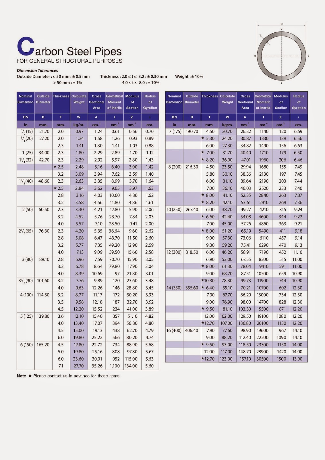 ตารางเหล็ก Carbon Steel Pipes