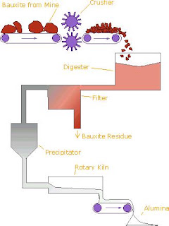 Chemology: Extraction process of Aluminium from it's Ore (bauxite)