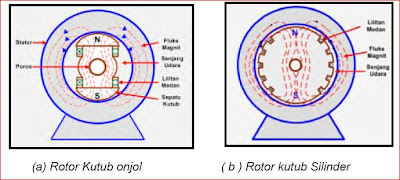 Tituit News: Bentuk Rotor