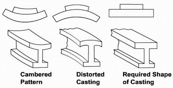 Mechanical Technology: Distortion or Camber Allowance