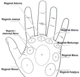 WRÓŻBIARSTWO: CHIROMANCJA