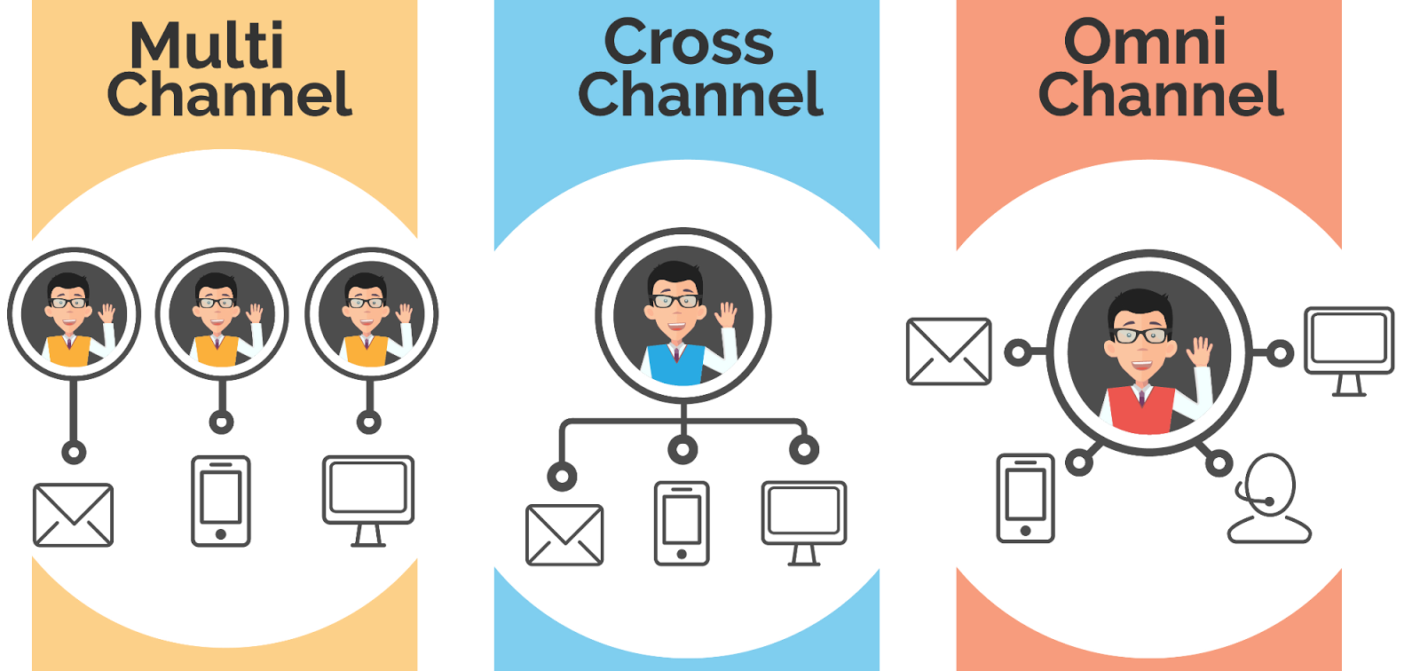 Software Testing: Multi-channel, Cross-channel, Omni-channel: What’s ...