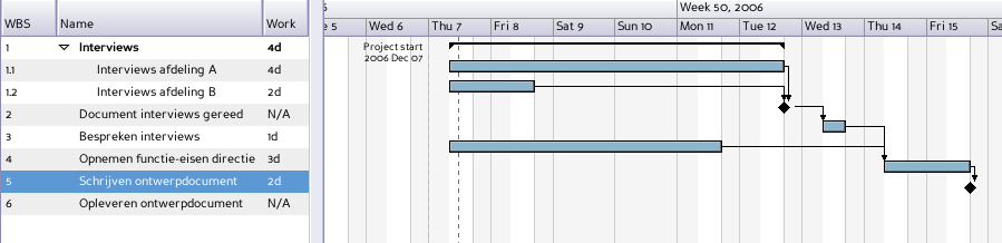 Multi Project Management: Is na meer dan 100 jaar de Gantt chart ...