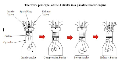 Edukabeh: The Four stroke of Gasoline Motor Engine