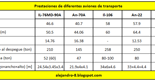 Historia y tecnología militar: Futuros desarrollos de Ilyushin y ...