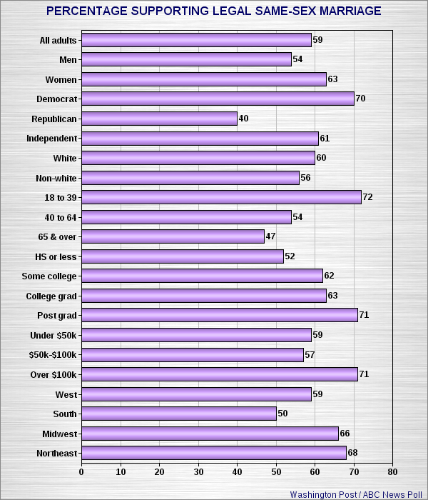 jobsanger: Support For LGBT Equal Rights Continues To Grow