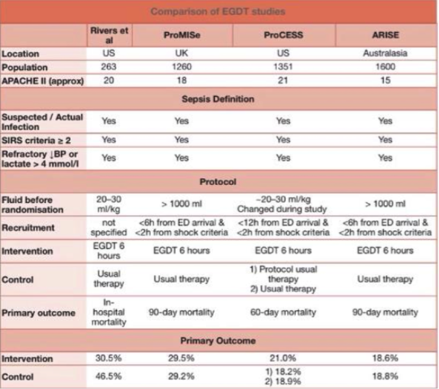 EM Didactic: Modern Management of Sepsis - May be less is more!