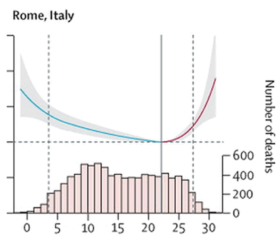 Death from cold and heat - it's different | HotWhopper