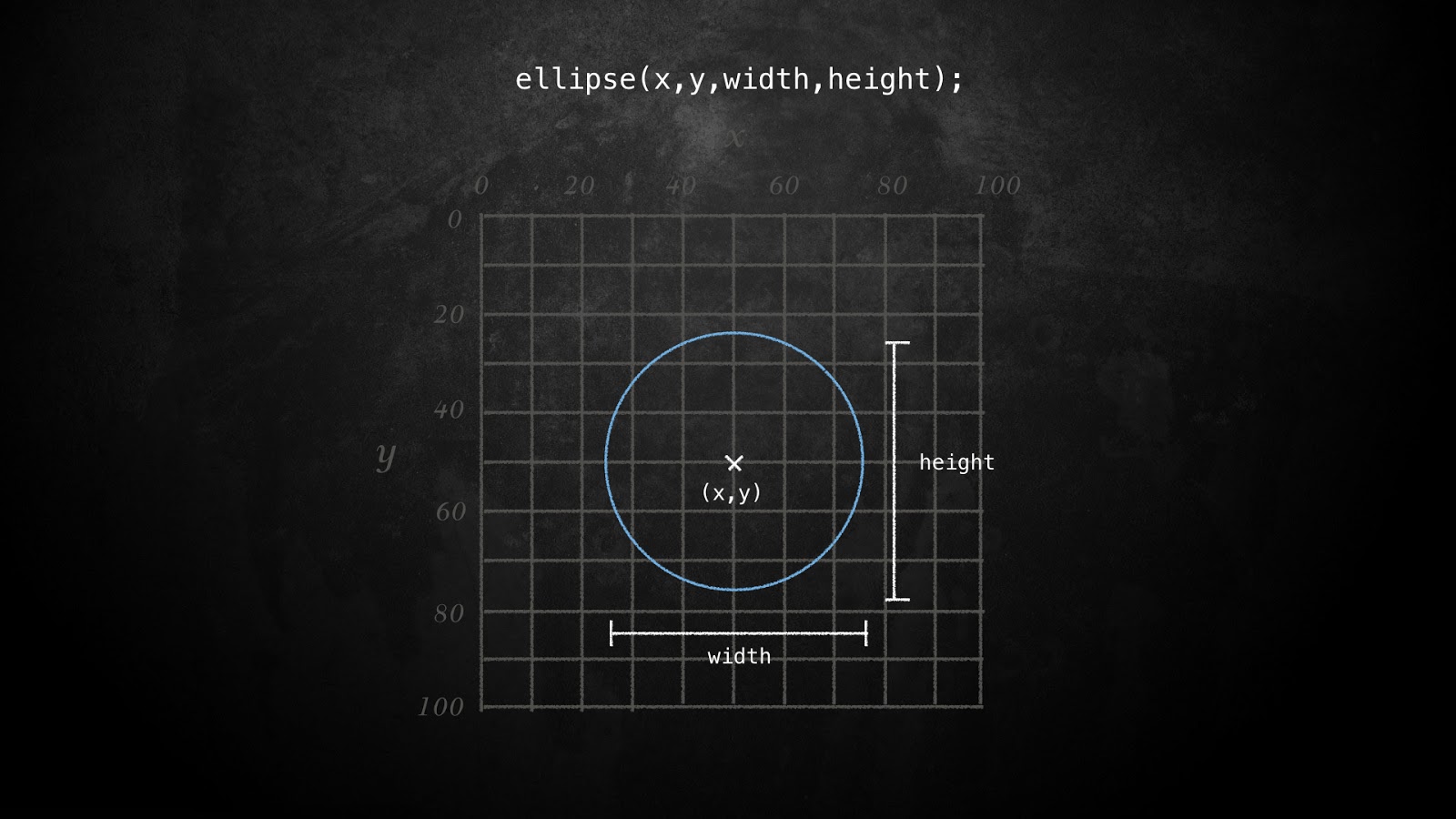 Processing en español: 3.7 Dibujar una elipse: ellipse(x, y, width, height)