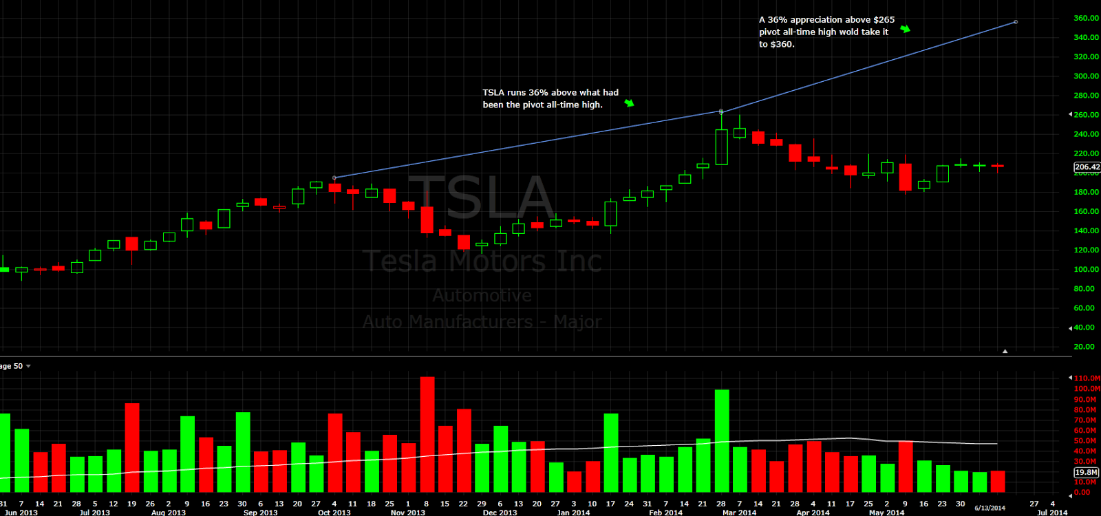 The Trading Cave: Is TSLA Ready To Run Again?