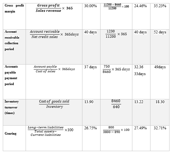 Accounting and Finance Assignment