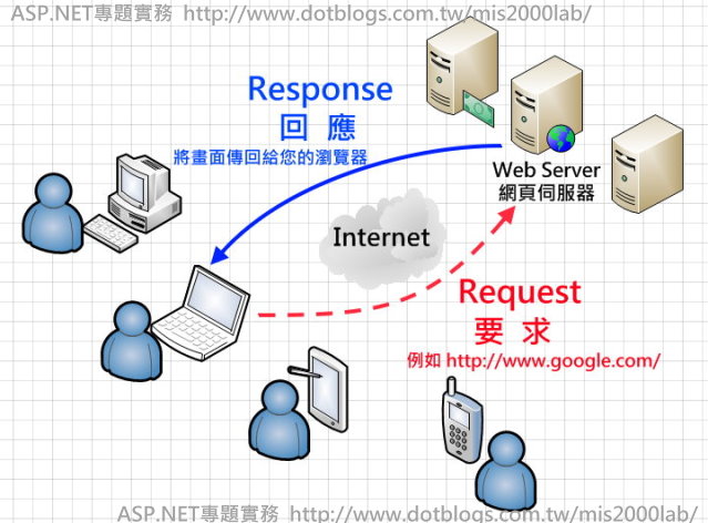 Mis2000 Lab Aspnet專題實務 And Webform Mvc 遠距教學 上課第一天的觀念 網頁程式設計aspnet Web Form與大家常見的