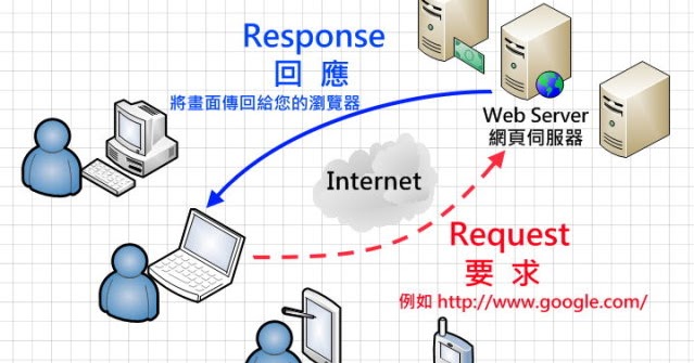 MIS2000 Lab. - ASP.NET專題實務 & WebForm +MVC 遠距教學: 上課第一天的觀念 -- 網頁程式設計(ASP.NET / Web Form)與大家常見的 ...
