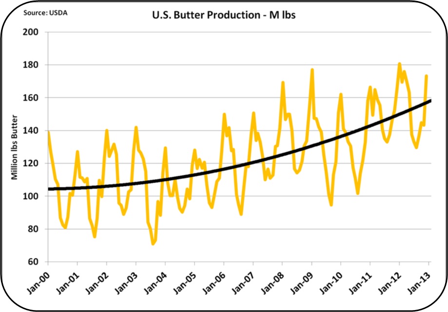 MilkPrice: Butter and Cheese Inventories Remain High