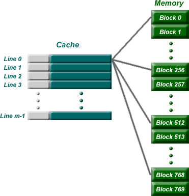 Computer Organization & Architecture: Internal & Cache Memory