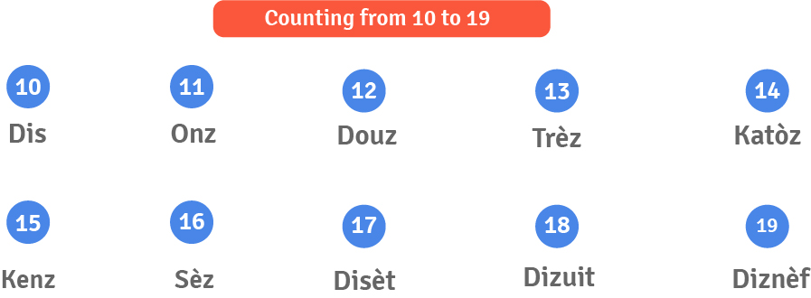 How to Count Numbers from Zero to 100 in Haitian Creole | How-To Creole