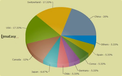 International Business Management: PERU: Trade Balance – Imports and ...