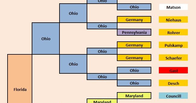 Kathryn's Quest: Surname Saturday - Five Generation Birthplace Chart