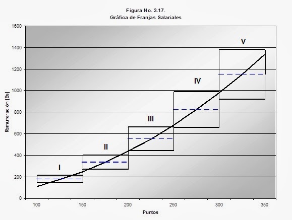 Graficas de Franjas Salariales | SOY INGENIERO INDUSTRIAL