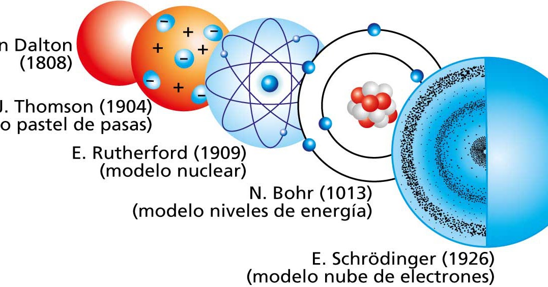 EL ÁTOMO: ESTRUCTURA ATÓMICA