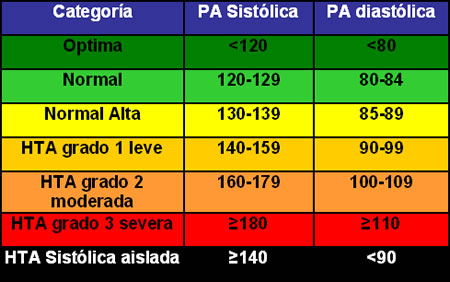 Hipertencion Arterial (HTA): Concepto y Tipos