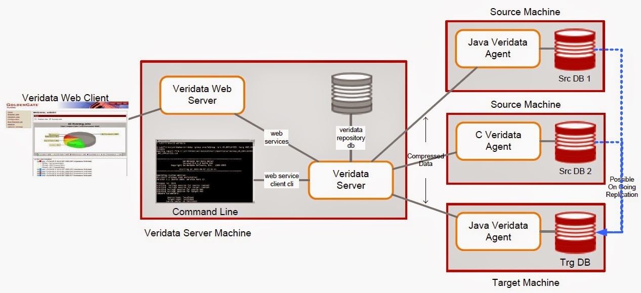 Oracle GoldenGate Replication: Veridata