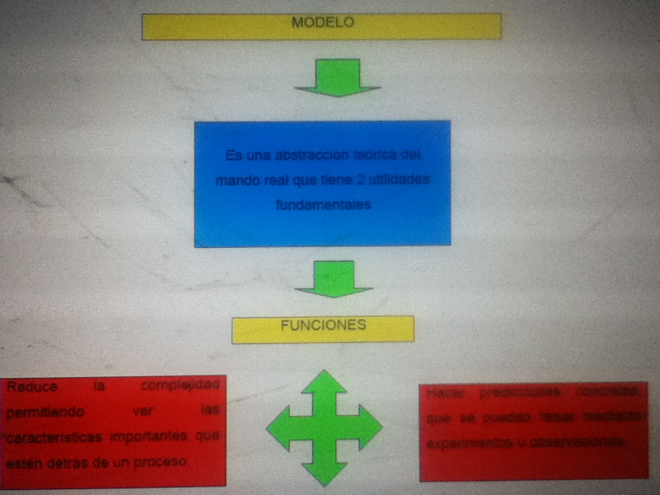 La Psicología y los modelos experimentales: MAPA CONCEPTUAL DE "MODELO ...