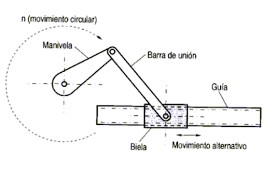 Robótica Farmingdale College: Mecanismos Simples - Biela Manivela