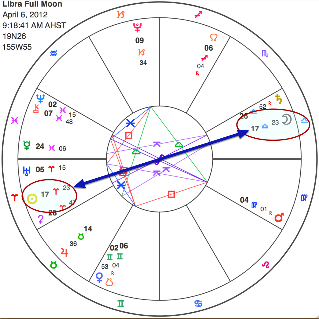 Starman Astrology Update with Astrologer, Joseph Mina: Libra Full Moon ...