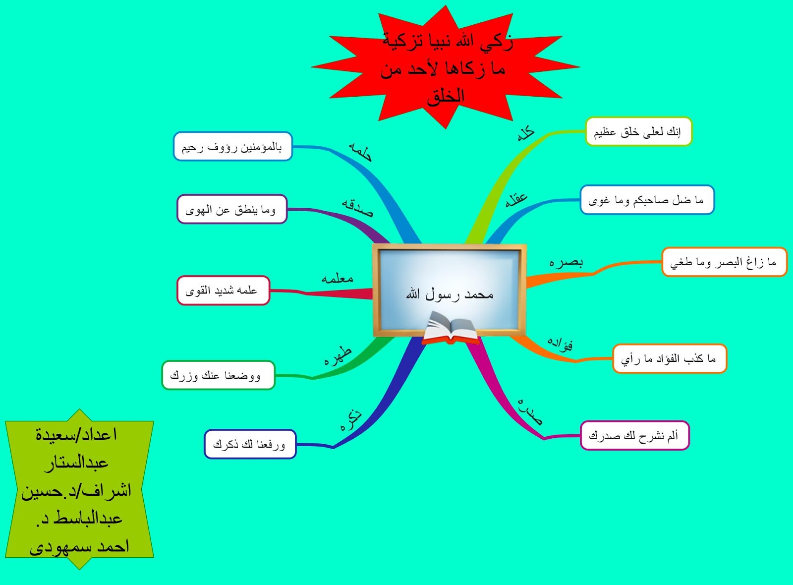مدونة استخدام الحاسب الآلي في التدريس خريطة ذهنية ببرنامج Imind Map