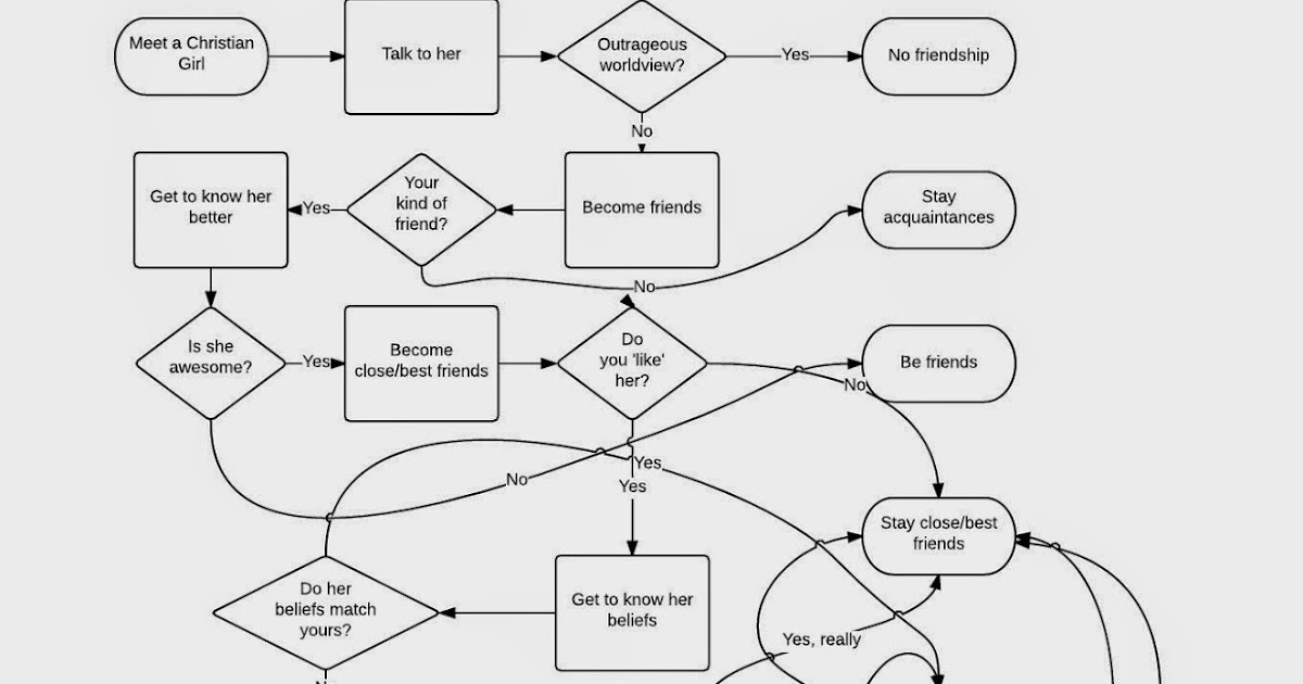 Dating Flowchart | Jasmine Ruigrok