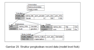 Model Hirarki Basis Data (Hierarchical Model) - Our Akuntansi