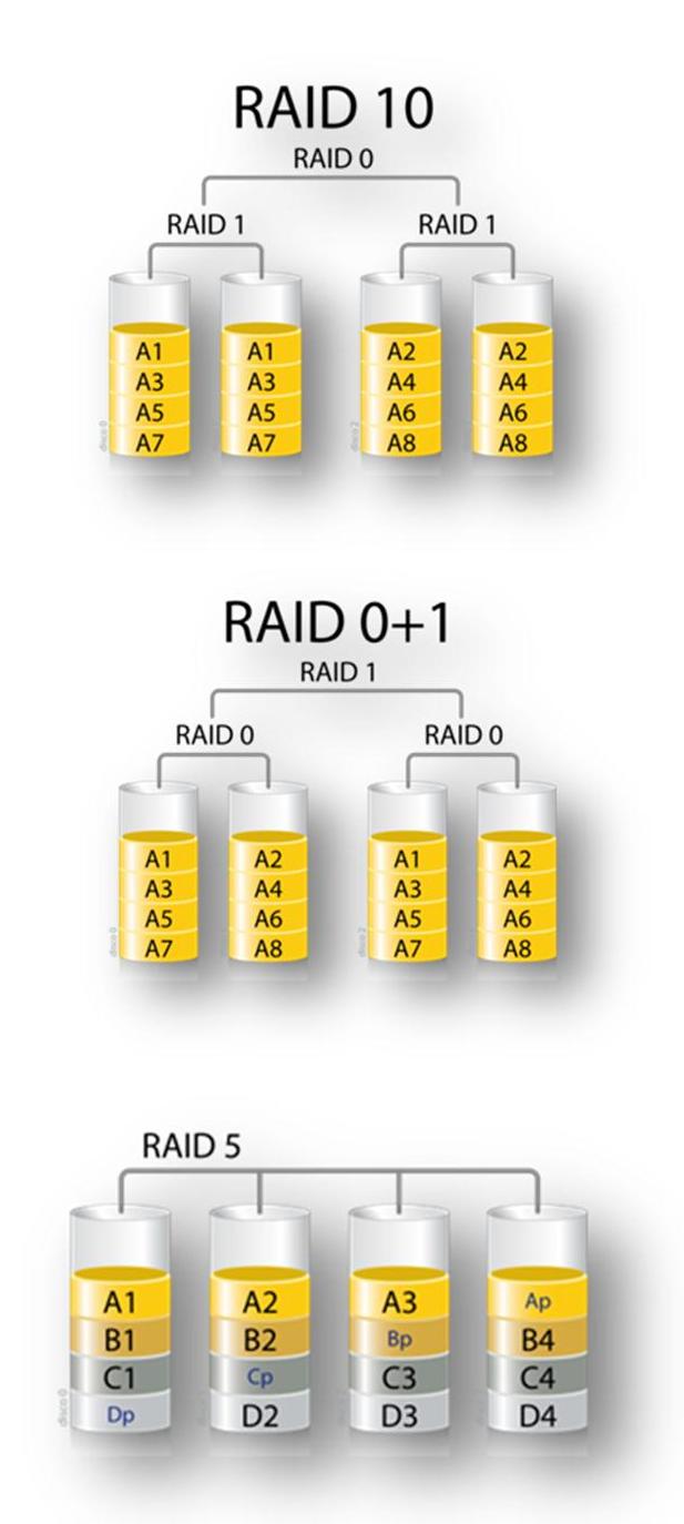 AW Aplicaciones Web: Niveles y tipos de RAID