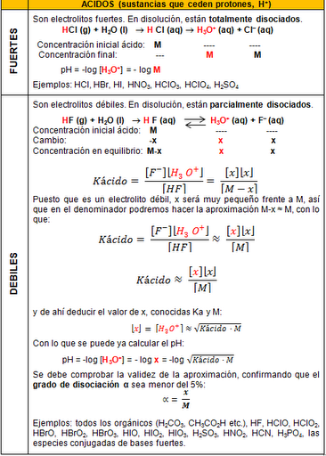 EL FÍSICO LOCO: Ácido Fuerte - Ácido Débil
