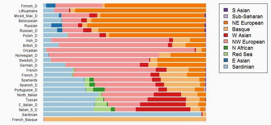 Расология, Антропология, Генетика : East European admixture