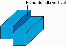 el moderno prometeo: Tectónica: Fallas.