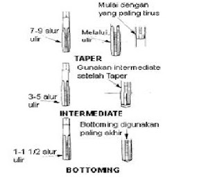 CENTRAL MUR BAUT RING: PROSES PEMBUATAN MUR (ULIR DALAM)