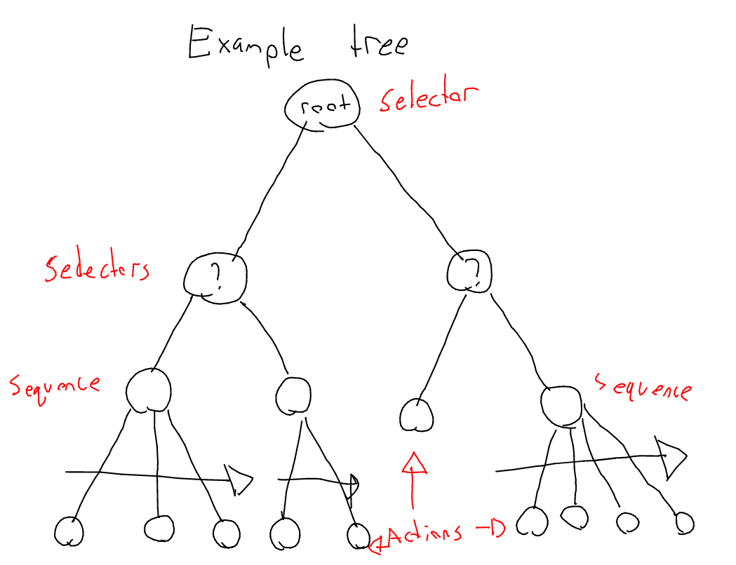 M.A.I.O. (Maio's Artificial Intelligence Organization): Behavior Trees ...