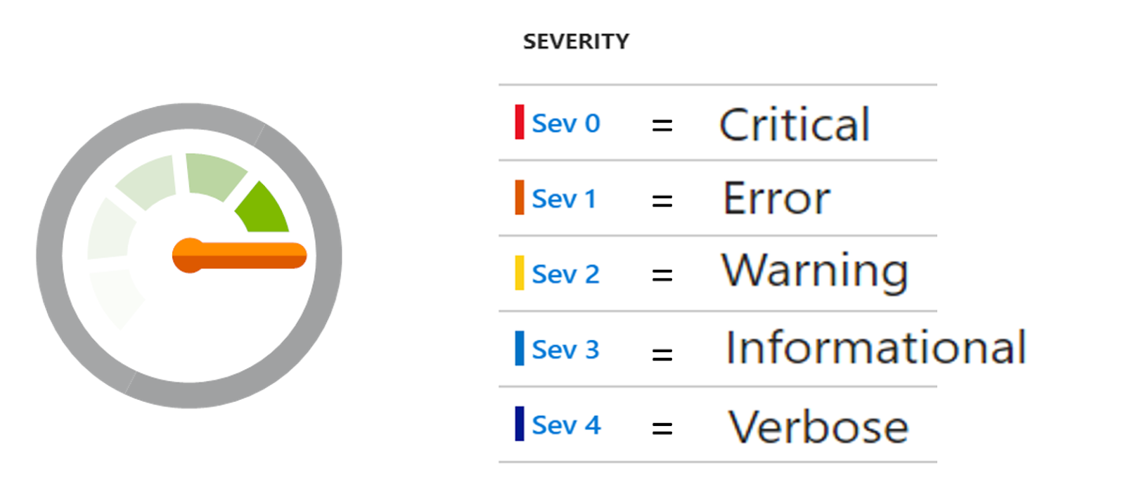Kevin Greene It Blog Azure Monitor Alert Severity Mappings