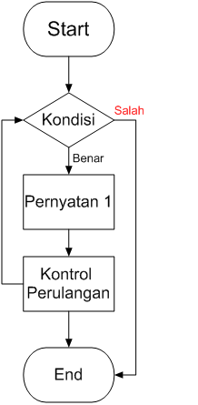 Perulangan for, while,dan do-while di C++ - Rizka Code