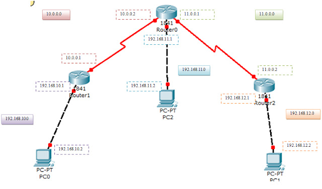 Tech talks of Sherihan...: Dynamic Routing Configuration – RIP, IGRP