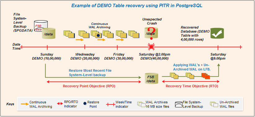 Relational Database Technologies: While performing PITR, would it be ...