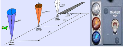 Aircraft Navigation, Guidance and control : NAVIGATIONAL AIDS (NAV-AID)